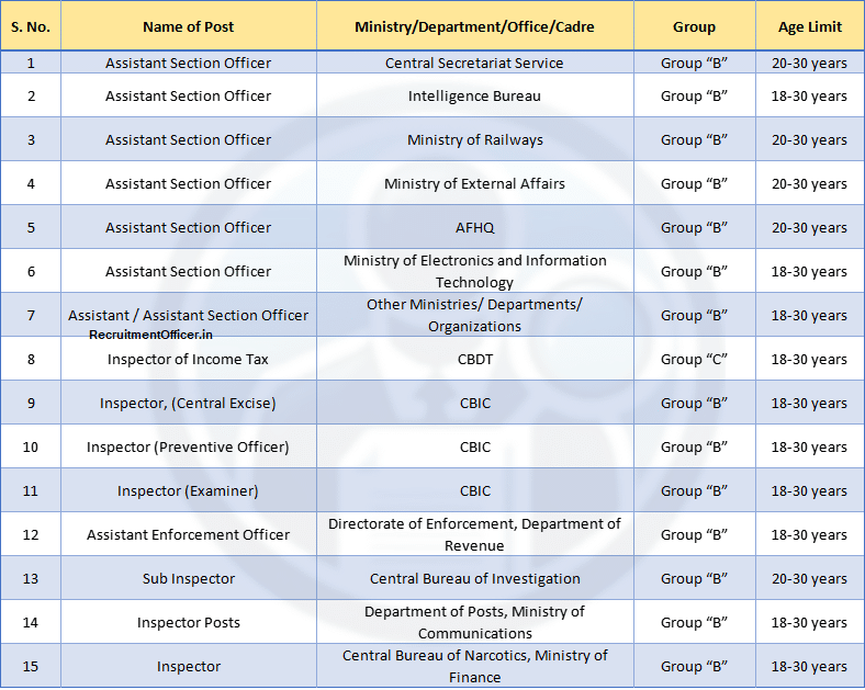SSC CGL 2024: Notification, Vacancies, How to Apply & More
