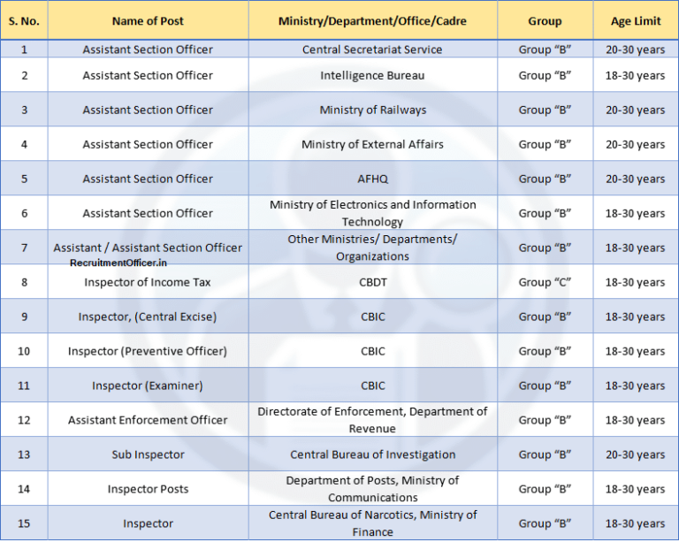 SSC CGL 2024: Notification, Vacancies, How to Apply & More